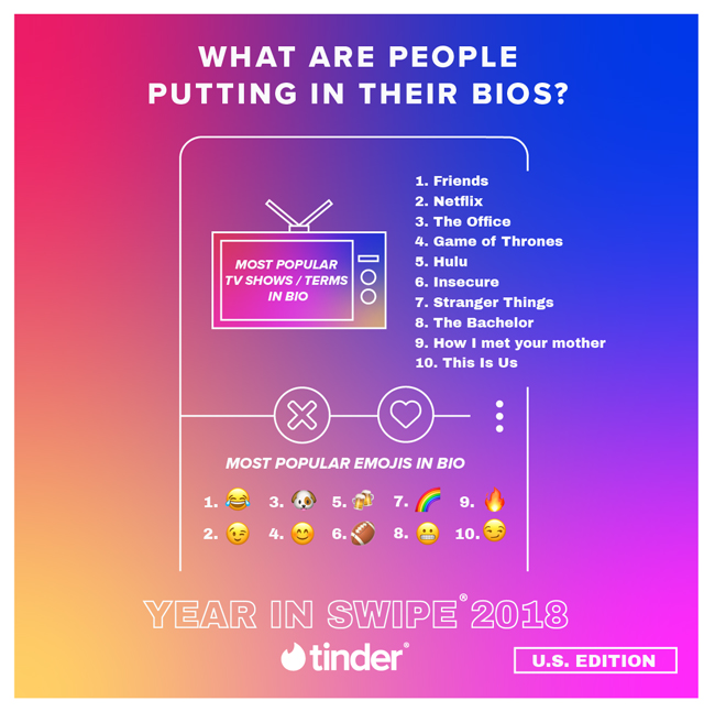 'Friends' The Most Popular TV Show To List In Tinder Dating Profiles