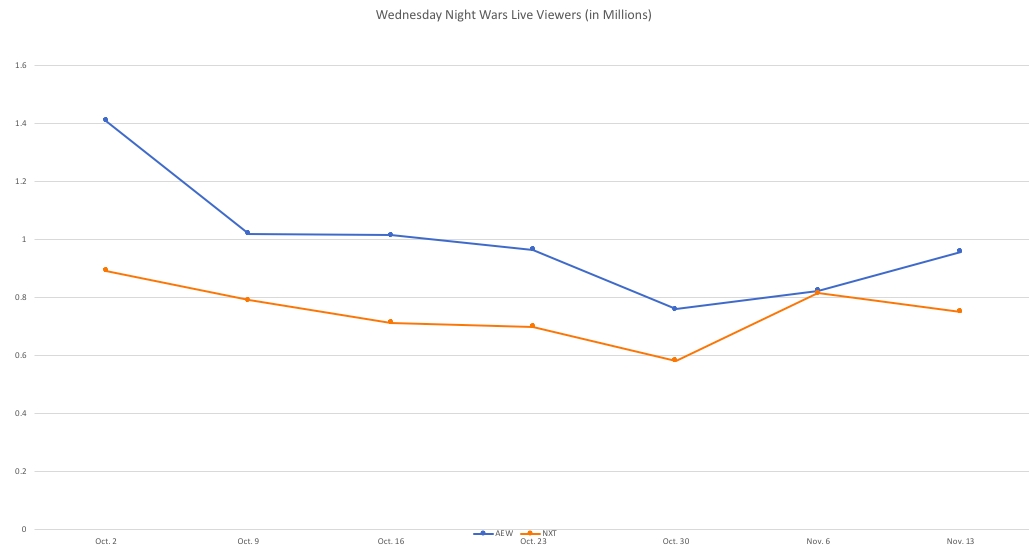 The Ratings Gap Between AEW And NXT Widened