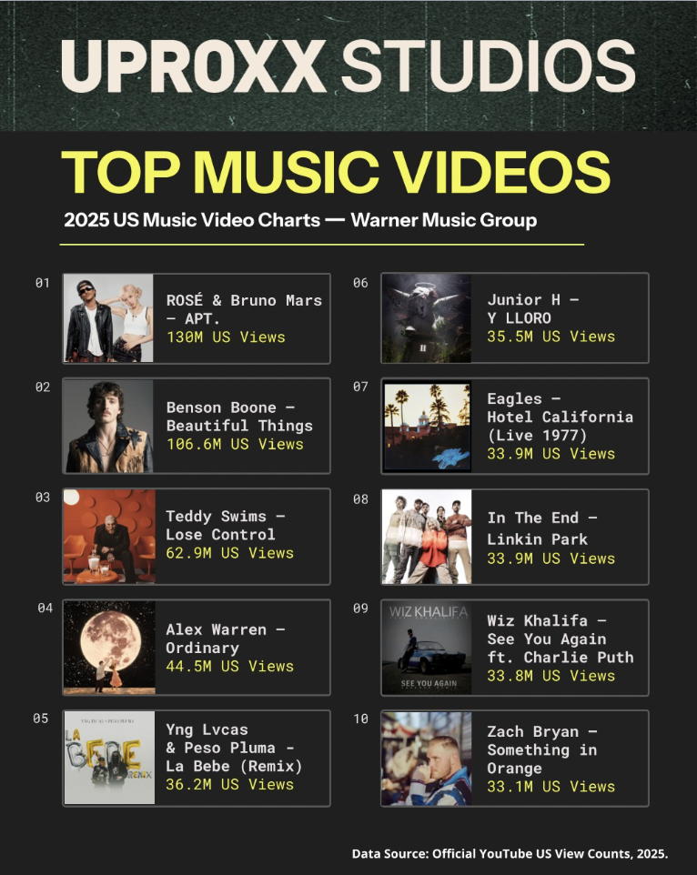 Warner Music Group's Top Music Videos Of 2025